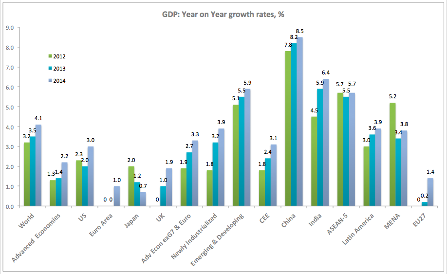 True Economics: 23/1/2013: IMF World Economic Outlook Update