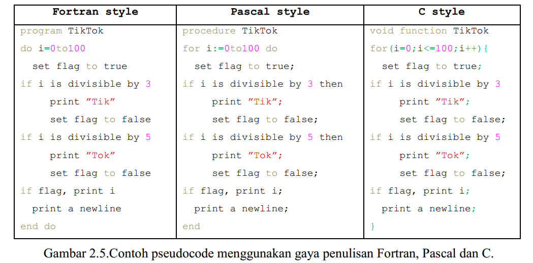 materi algoritma: BAB II NOTASI PENULISAN ALGORITMA