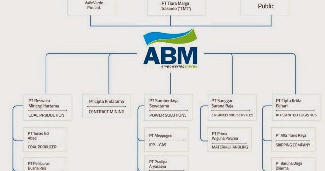 Tempat Berbagi: PT ABM Investama Tbk