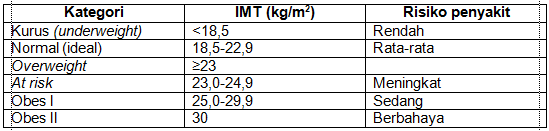 Simple Dynamic Notes: Pengertian Kegemukan dan Obesitas