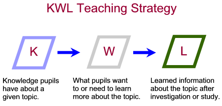Know Wonder Learn : KWL Learning Strategy