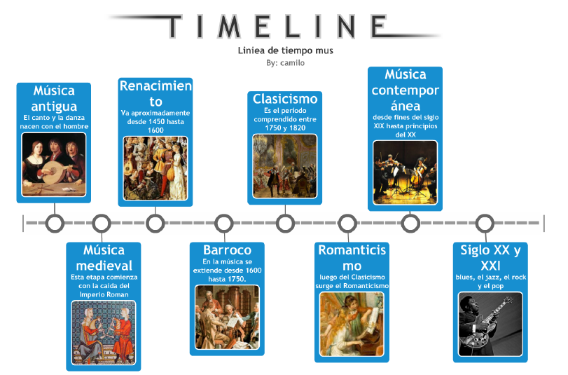 periodos de la música : Timeline periodos de la música