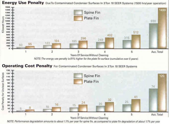 Palm Beach A/C Advisor: What is a Spine Fin Coil?