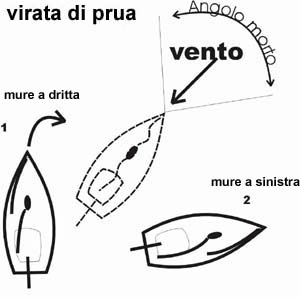 Antonio Lucignano Blog: La differenza tra Virata e Strambata