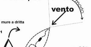 Antonio Lucignano Blog: La differenza tra Virata e Strambata