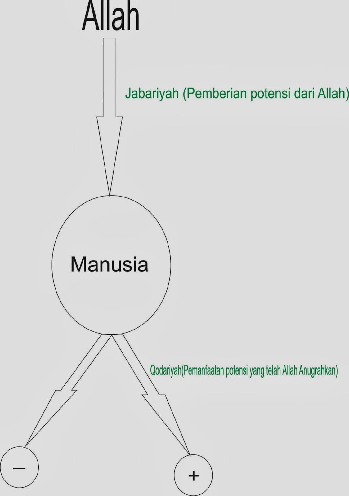 Korelasi antara Jabariyah dan Qodariyah - Catatan Lepas