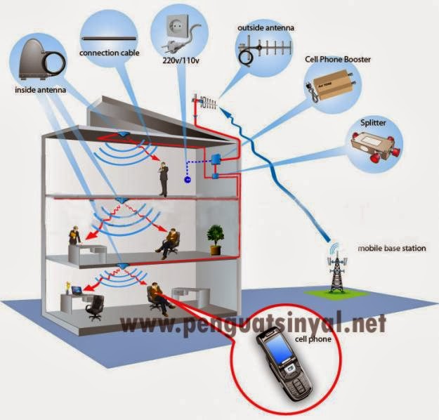 penguatsinyalhandphonepenguat sinyal, repeater, Repeater GSM ...