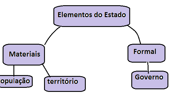 um curso e direito: Elementos constitutivos do Estado