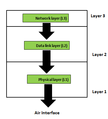 3G / UMTS Optimization Lec(2) Layers - Engineering academy
