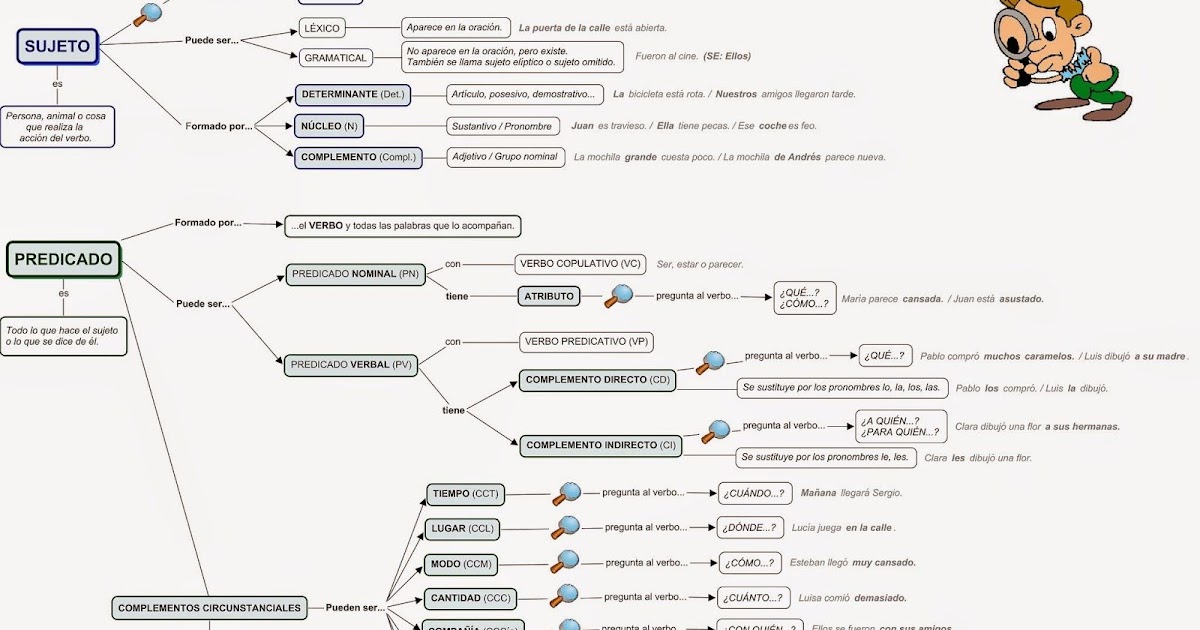 Portfolio de Castellano: REPASO DE SINTAXIS: La oración compuesta