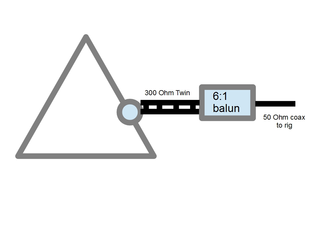 Real-World Amateur Radio: Delta Loop Balun