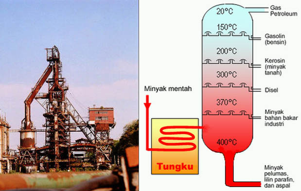 8 Fraksi Minyak Bumi dan Rantai Hidrokarbon dalam Tanur Tinggi