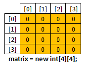 Mengenal Array Dua Dimensi Java - Belajar Java Dengan Mudah