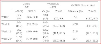 Interim Phase IIb Data for Merck's VICTRELIS™ (boceprevir) in Patients ...
