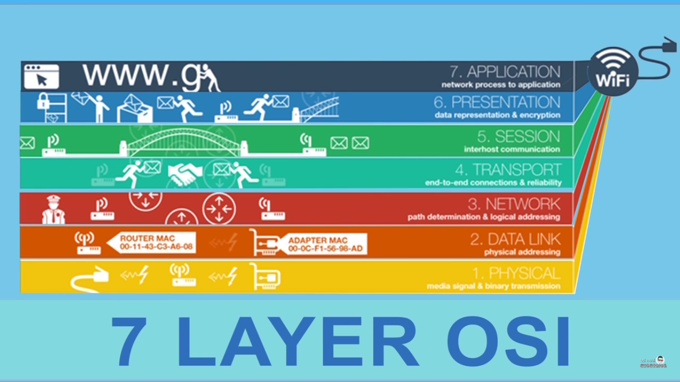 Sejarah dan Pengertian OSI Layer - LENGKAP ~ MediaNetizen