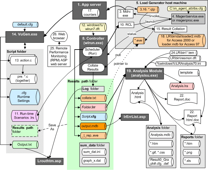 Performance testing Insights : Internal Architecture of LoadRunner tool