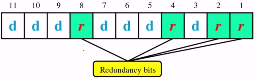 Hamming Code - Error correction