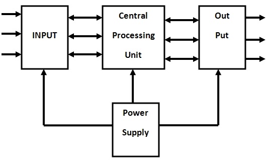 TỔNG QUAN VỀ PLC S7 200 VÀ ỨNG DỤNG - THIẾT BỊ PLC