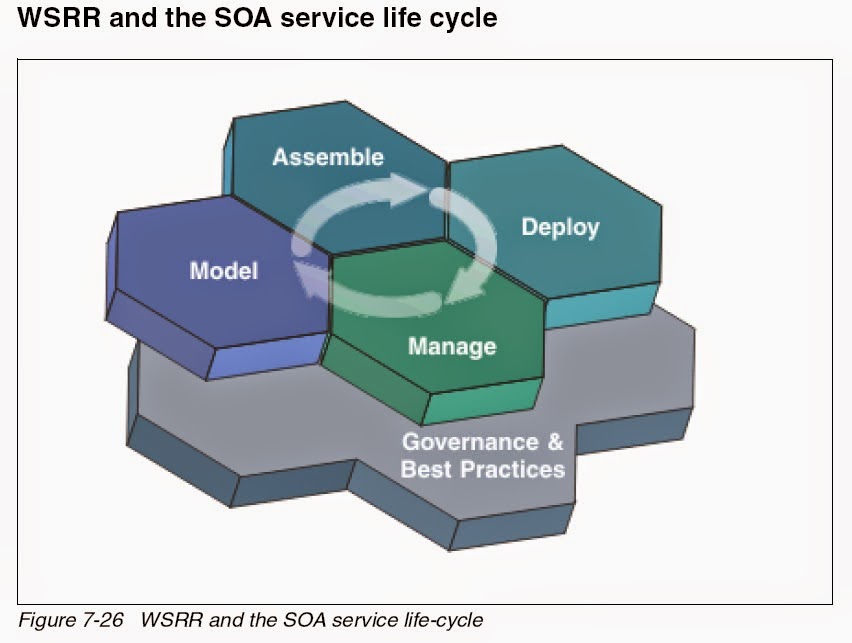 ZEN CONSULTING : Some diagrams of SOA Implementation