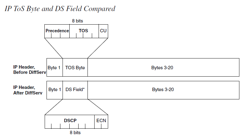 CCIE: Headers in QoS