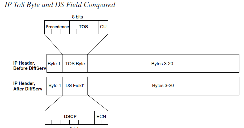 CCIE: Headers in QoS