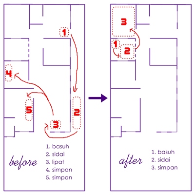 Sistem Pengurusan Baju - 1 {Intro} - Susun Atur Sioca