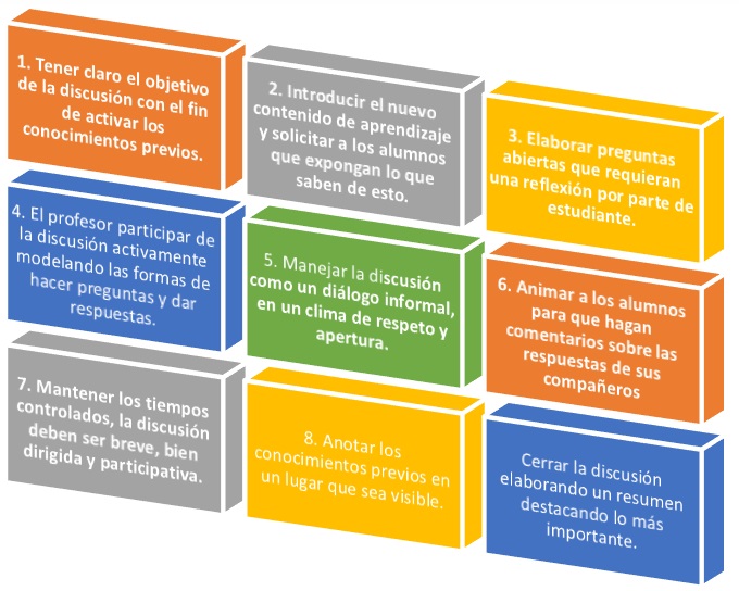 Manual Didáctico de Estrategias de Enseñanza: Discusión Guiada.