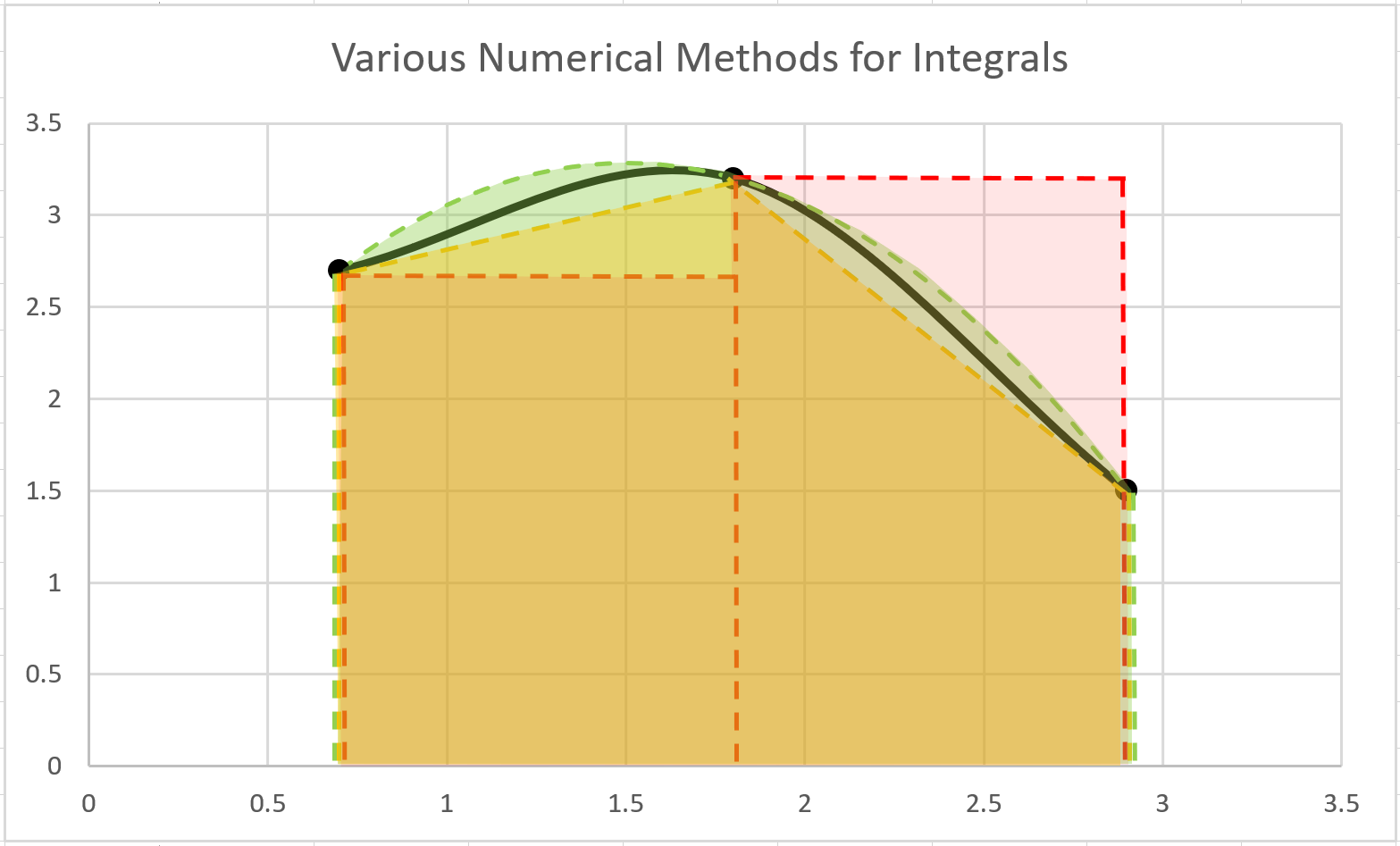 MakeTheBrainHappy: Numerical Methods: Estimating Integrals and the ...