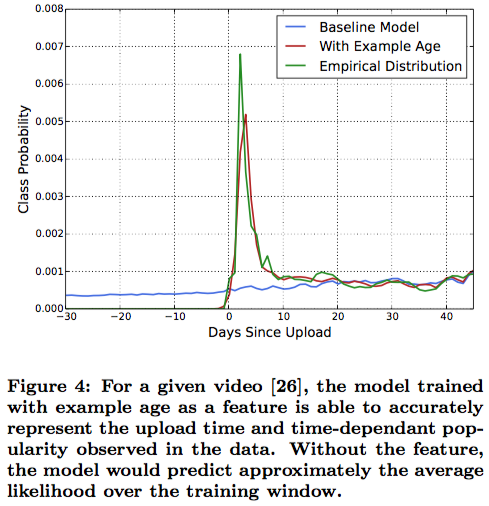 최근우 (Keunwoo Choi): 논문 요약 - Deep Neural Networks for YouTube ...