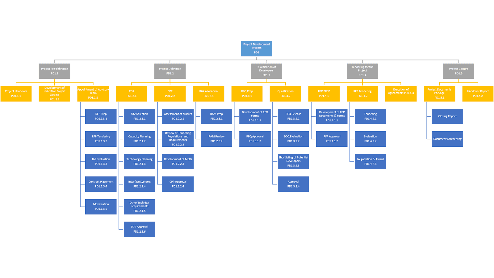 W2_Muslem_Introducing WBS and WBS Coding to Project Development.