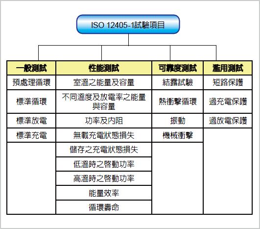 艾倫的三人世界: 電動車電池測試認證