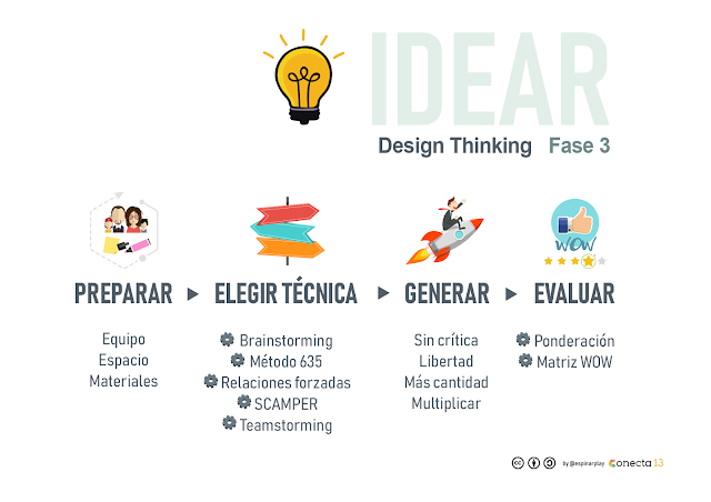 El PLE de Seve Izquierdo: Ideas y prototipo en Design Thinking # ...