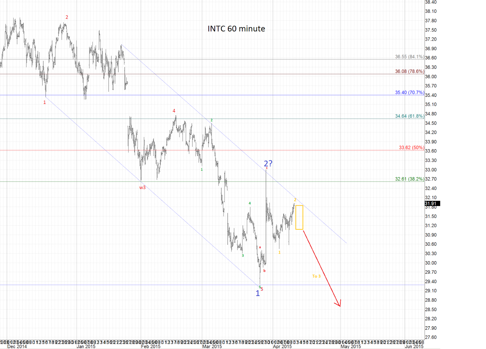 [INTC] chart signals trouble ahead for the markets. ~ Economati
