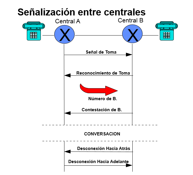 Telefonia Celular: SEÑALIZACION Y TRANSMISION