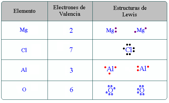 QUIMICA TABLA PERIODICA OCTETO