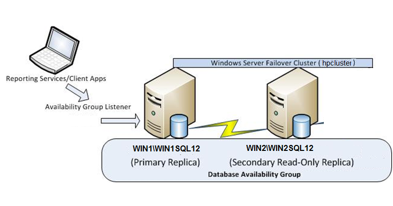 Sql Server Dba Step By Step Always On Availability Groups In Sql Server 2012 9880