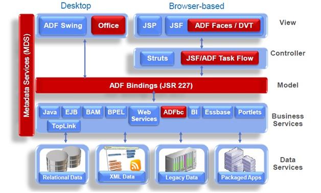 Oracle ADF: ADF Architecture