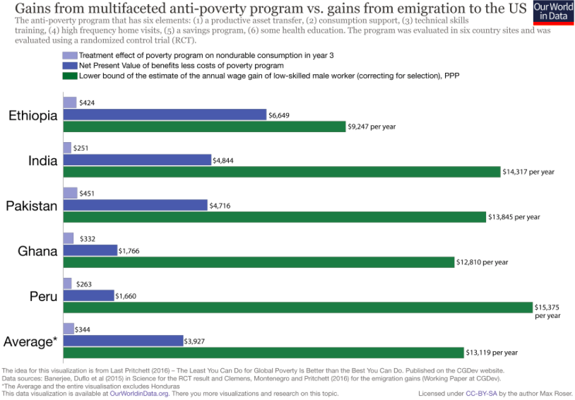 Urbanomics: What is the most effective anti-poverty program?