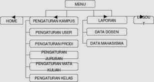 Ilfan RPL: 6 - Struktur Tabel Dan Menu