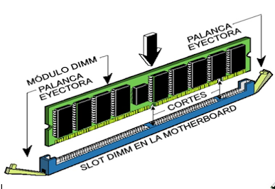 PARTES DE LA MEMORIA RAM