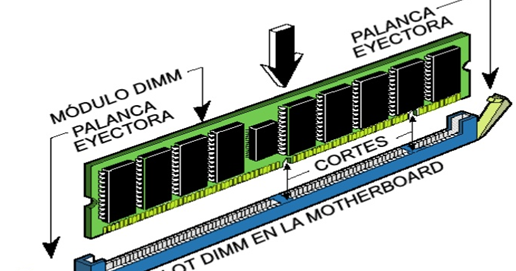 PARTES DE LA MEMORIA RAM