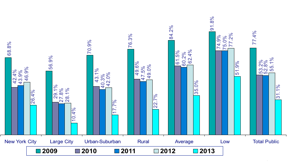 Testing in New York: Lessons to Be Learned