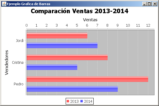 Código Java: Gráficas con JFreeChart (II): Ejemplo de Gráfica de Barras.