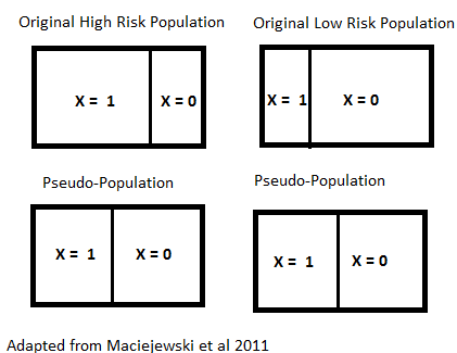 Econometric Sense: IPTW Regression