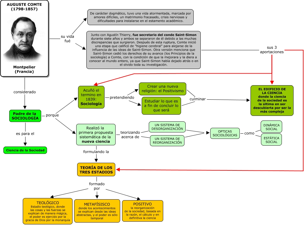 Augusto Comte: Augusto Comte