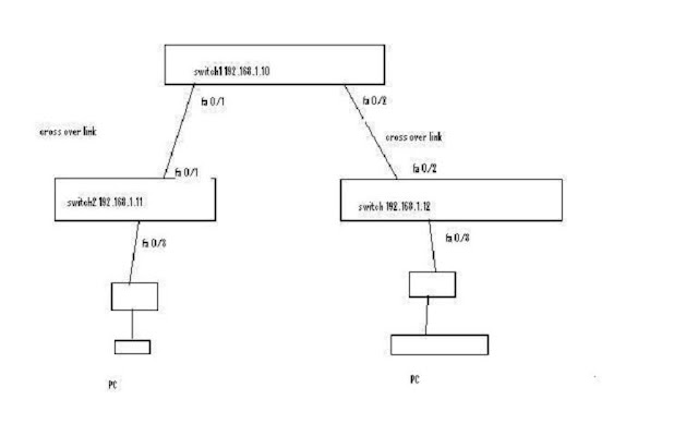 How to give Switch the ip address, default gateway and securing the switch