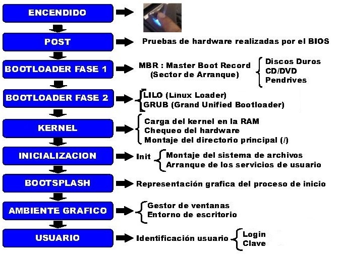 Cajas de Pastillas: Linux o mejor dicho GNU/Linux. Hablemos de él. Como es su proceso de arranque