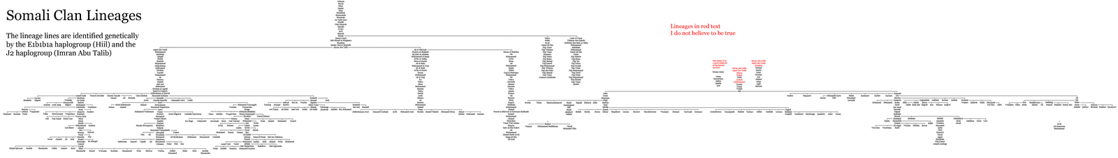 The Somali Dir Clan's History: Codka Beesha Direed: Beelah Somalia ...