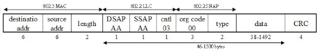 Pengertian LLC ( Logical Link Control) - Lab Wisnu