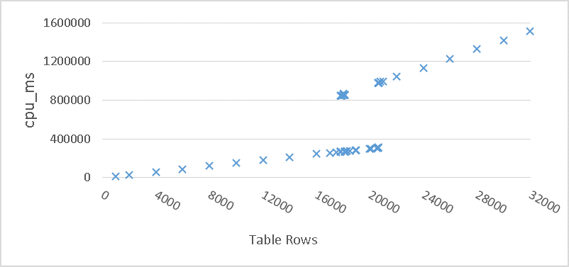 sql.sasquatch: Performance Pitfall!! SQL Server joins on NULLable columns